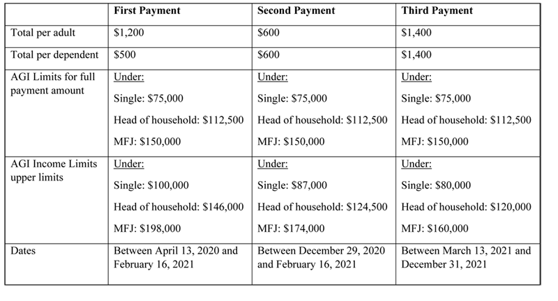 Recovery Rebate Credit – Eiger & Lang, CPA, LLC